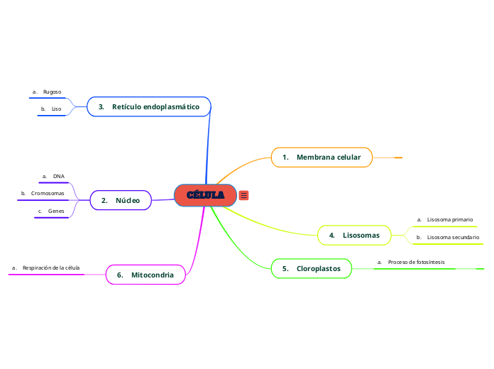 CÉLULA - Mind Map
